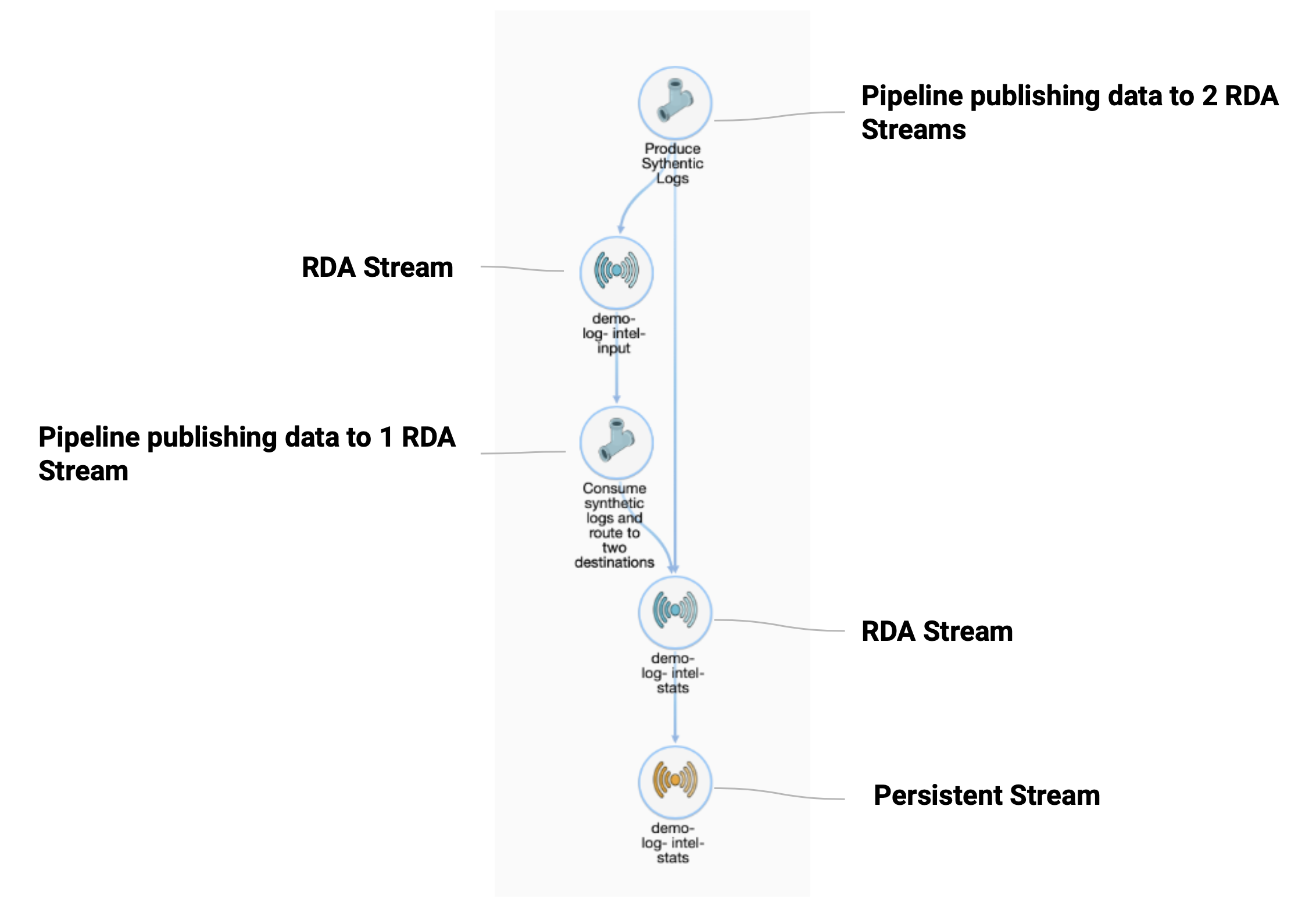 Data In Motion - RDA Fabric Documentation